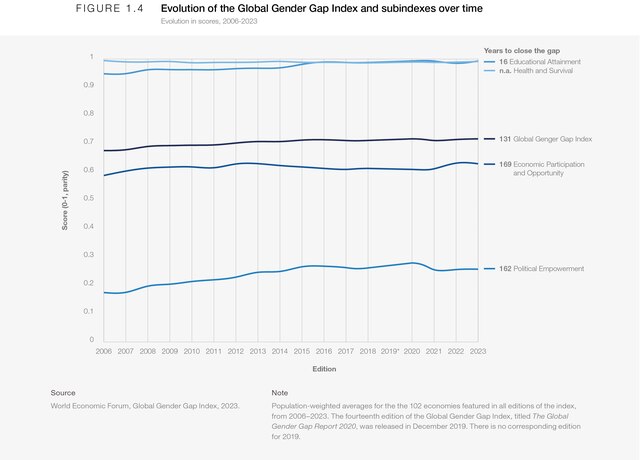 Benchmarking gender gaps, 2023 - Global Gender Gap Report 2023 | World ...