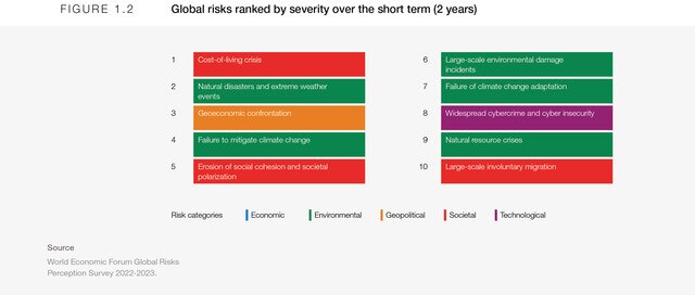 1. Global Risks 2023: Today’s Crisis - Global Risks Report 2023 | World ...