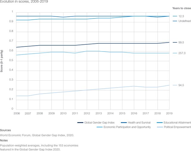 The Global Gender Gap Index 2020 - Global Gender Gap Report 2020 | 世界経済 ...