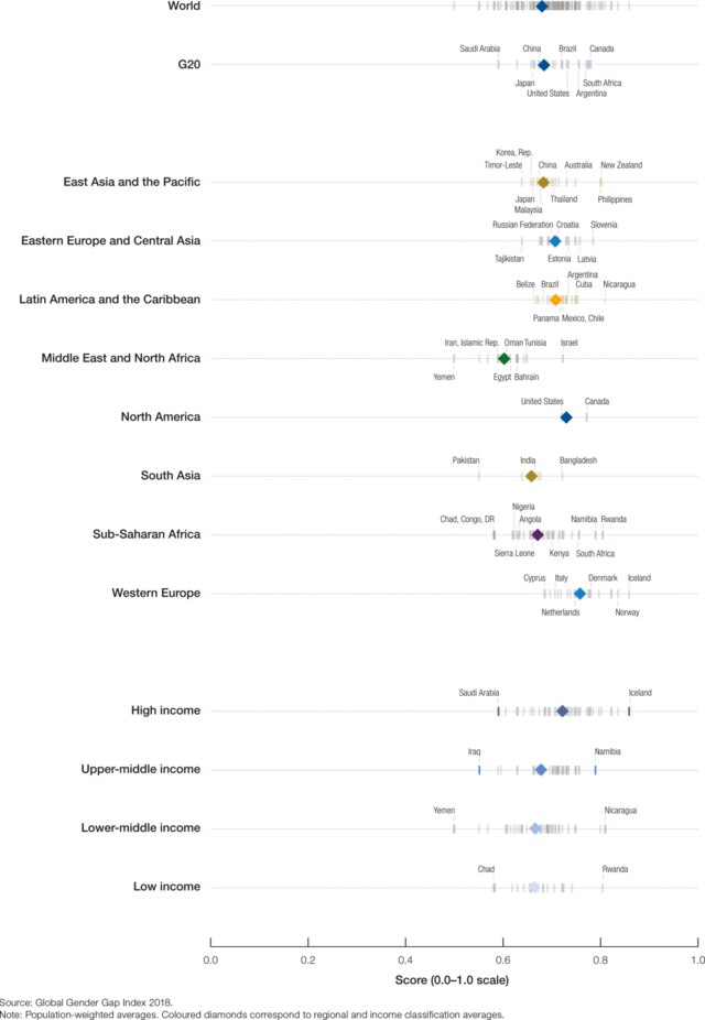 Performance by Region and Country - Reader: Global Gender Gap Report ...