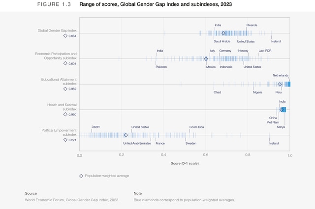 Benchmarking Gender Gaps 2023 Global Gender Gap Report 2023 World 3608