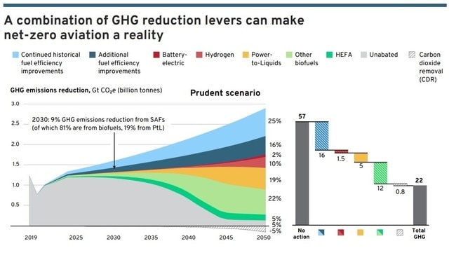 5 executives see airports as key to aviation decarbonisation | World ...