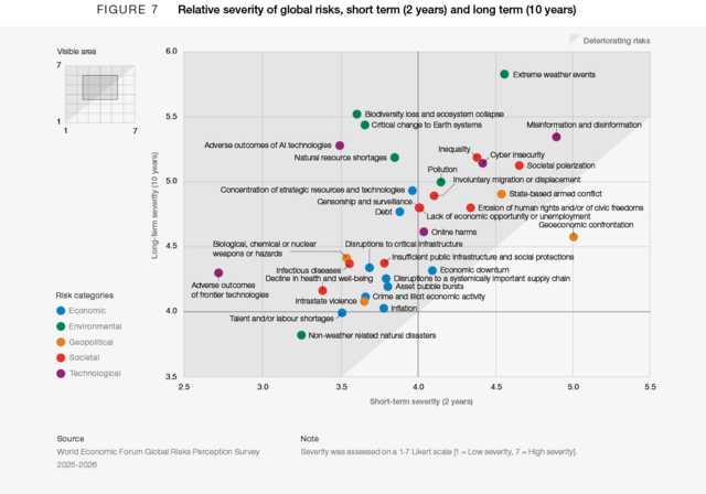 Key findings - Global Risks Report 2026 | World Economic Forum