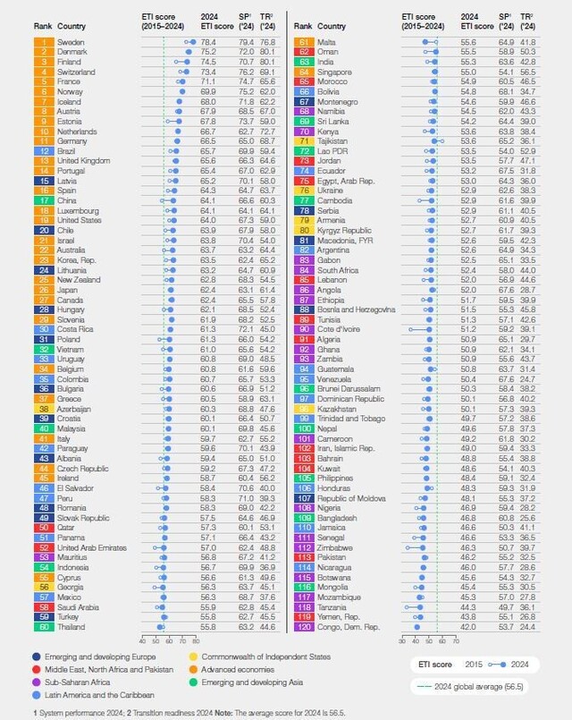 2. Overall Results - Fostering Effective Energy Transition 2024 | World ...
