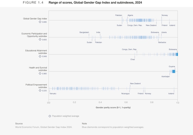 Benchmarking gender gaps, 2024 - Global Gender Gap Report 2024 | World ...