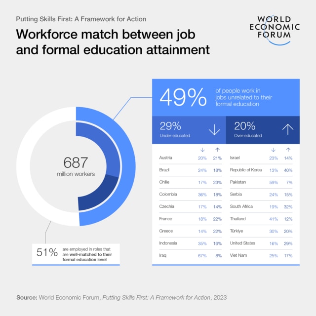 Putting Skills First: A Framework for Action | World Economic Forum