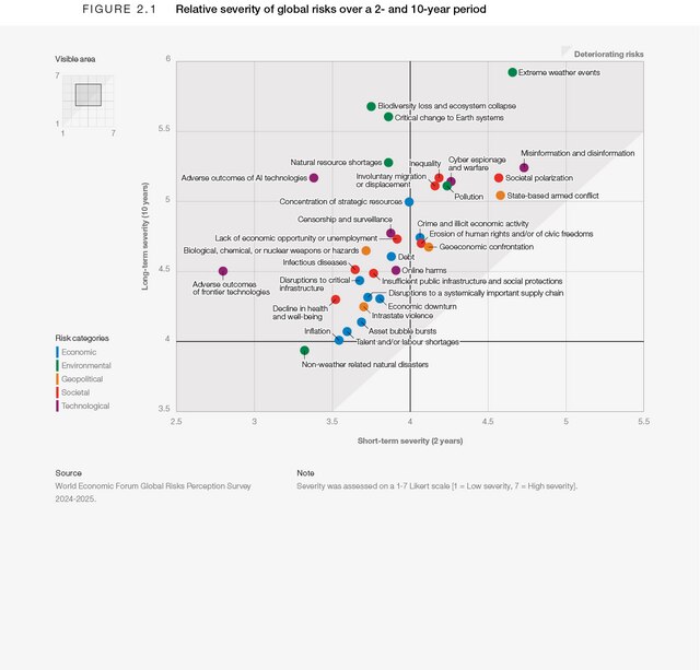 Global Risks 2035: The point of no return - Global Risks Report 2025 ...