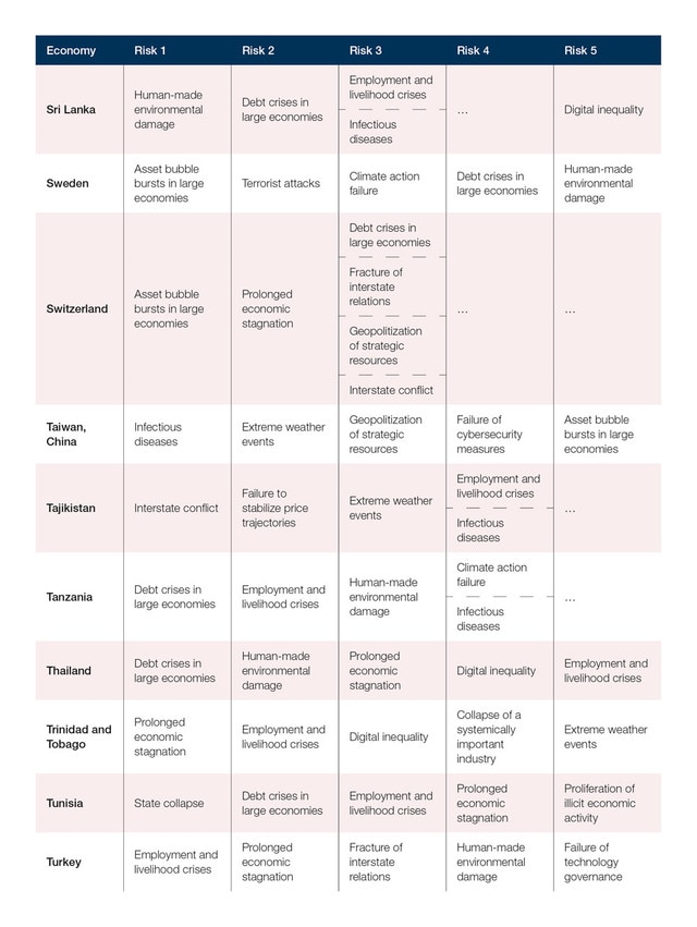 Appendix B: Executive Opinion Survey: National Risk Perceptions ...