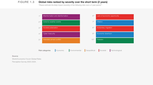 Global Risks 2024: At a turning point - Global Risks Report 2024 ...