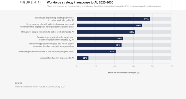 4. Workforce strategies - The Future of Jobs Report 2025 | World ...