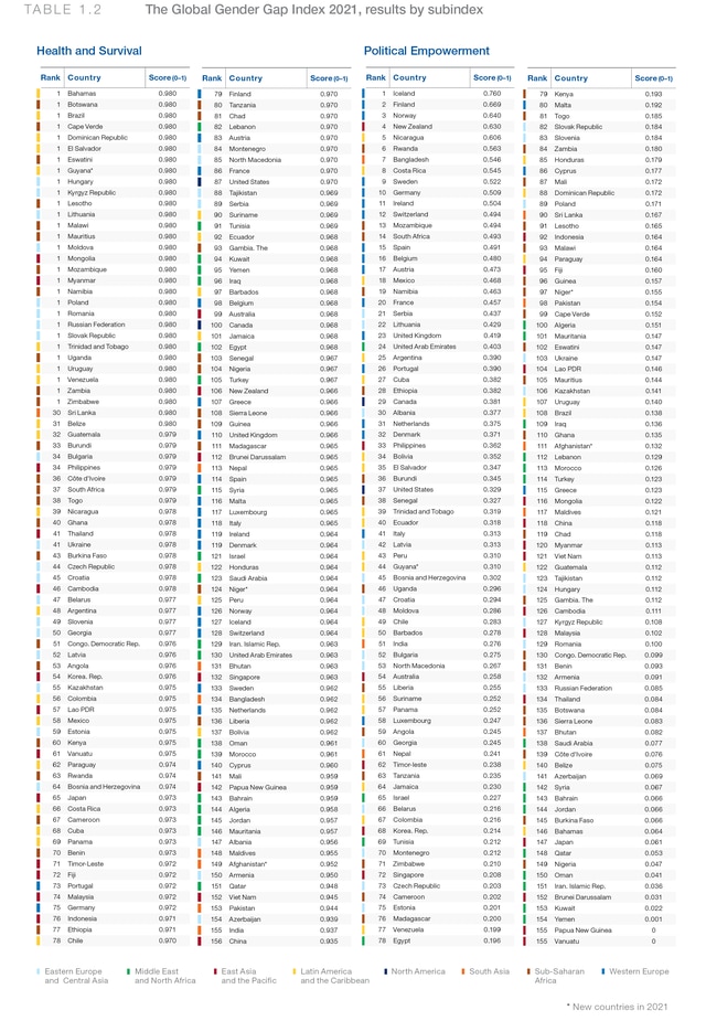 1. Benchmarking Gender Gaps: Findings from the Global Gender Gap Index ...