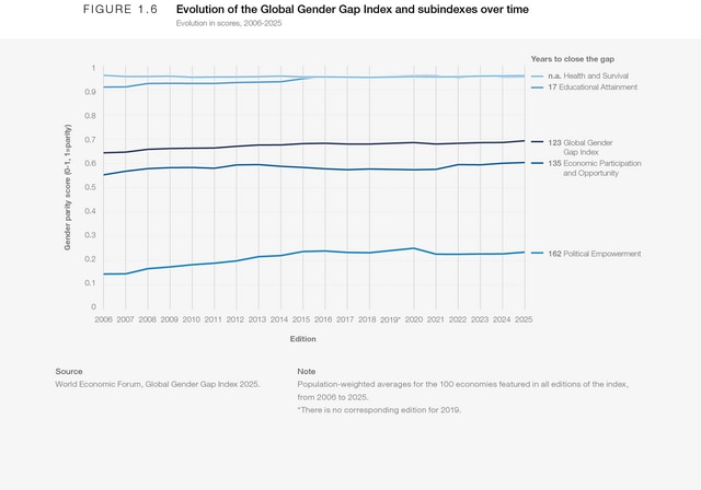 Benchmarking gender gaps, 2025 - Global Gender Gap Report 2025 | World ...