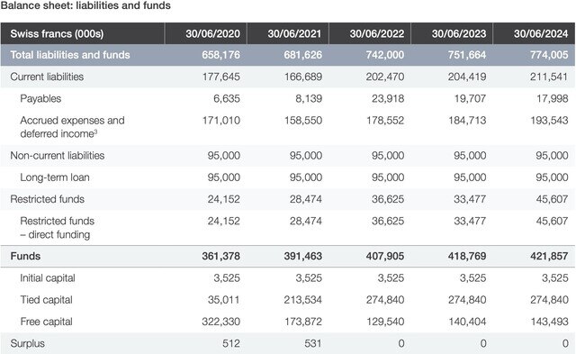 Financial Statements - Annual Report 2023-2024 | 世界経済フォーラム