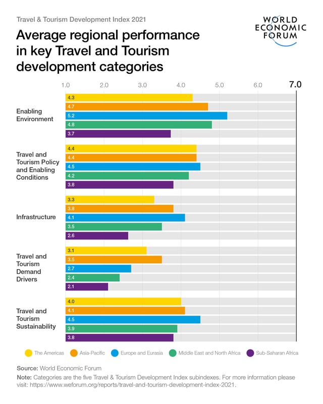 Travel & Tourism Development Index 2021: Rebuilding for a Sustainable ...
