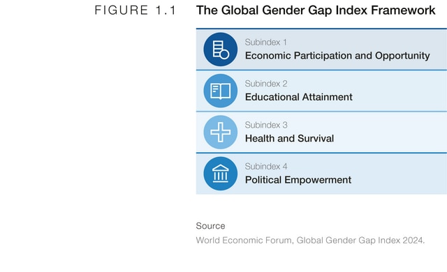 Benchmarking gender gaps, 2024 - Global Gender Gap Report 2024 | World Economic Forum