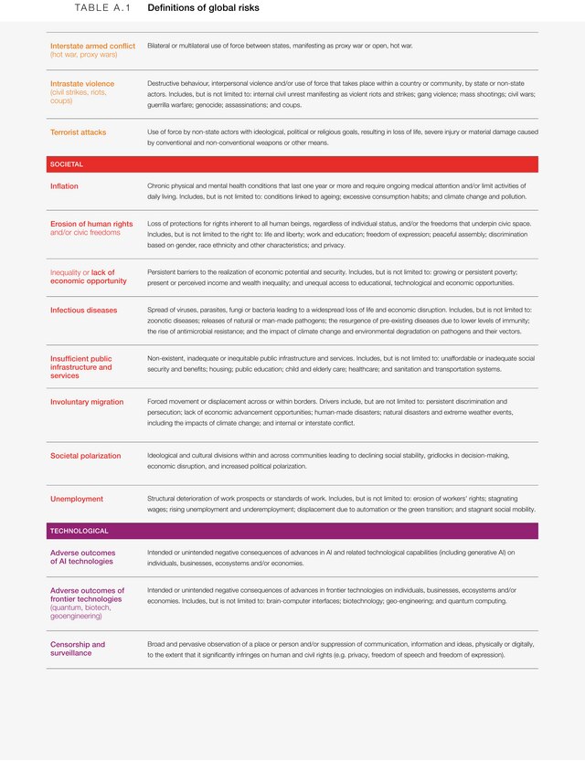Appendix A: Definitions and Global Risks List - Global Risks Report ...
