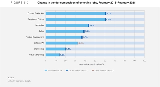 3. Gender Gaps in Jobs of Tomorrow - Global Gender Gap Report 2021 ...