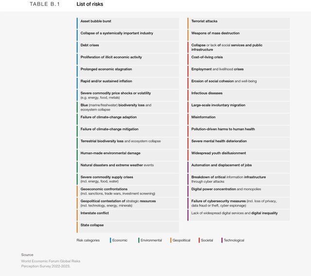 Appendix B: Executive Opinion Survey: National Risk Perceptions ...