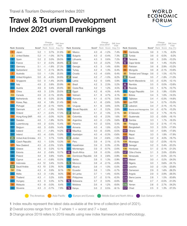 Travel & Tourism Development Index 2021: Rebuilding for a Sustainable ...