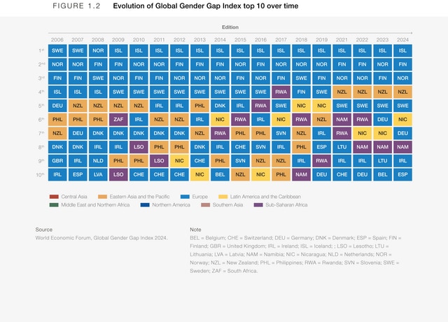 Benchmarking gender gaps, 2024 - Global Gender Gap Report 2024 | World ...