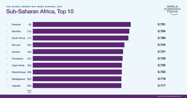 Global Gender Gap Report 2020 | World Economic Forum