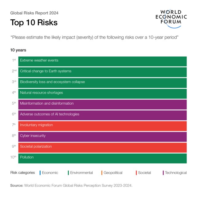 Global Risks Report 2024 | World Economic Forum | World Economic Forum