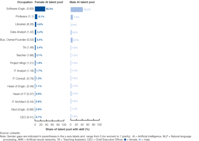 Assessing Gender Gaps in Artificial Intelligence - Reader: Global ...
