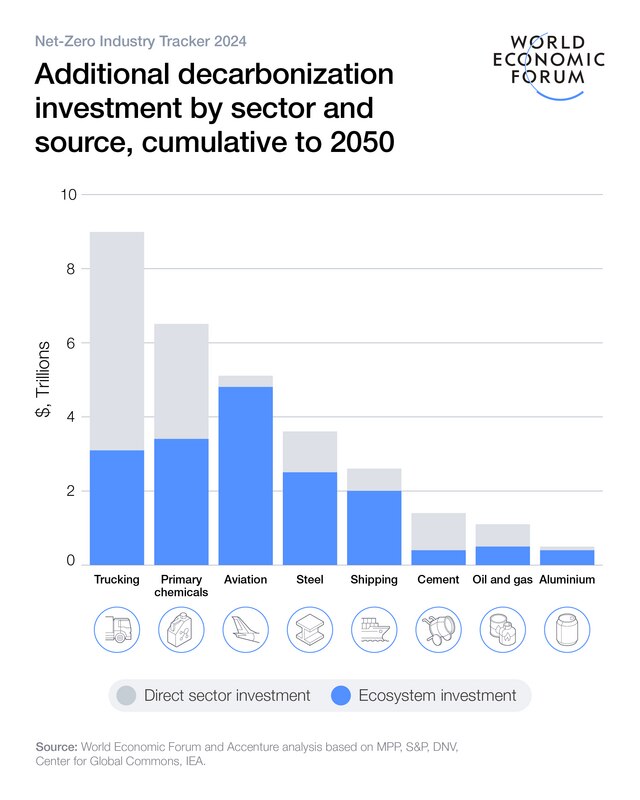 Net-Zero Industry Tracker 2024 | World Economic Forum
