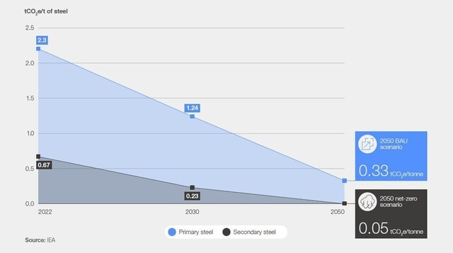 Steel industry net-zero tracker - Net-Zero Industry Tracker 2023 ...