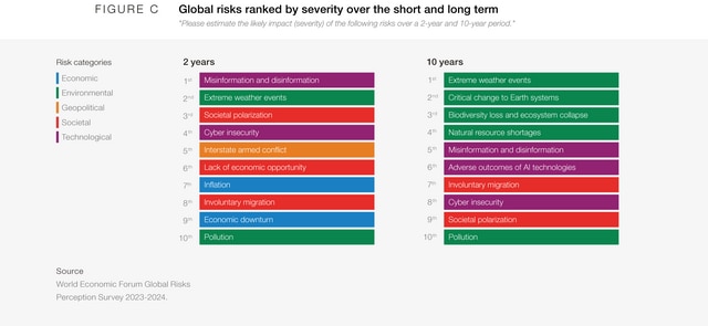 Global Risks Report 2024 | World Economic Forum | World Economic Forum