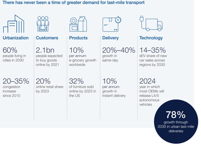 Urban Deliveries Expected to Add 11 Minutes to Daily Commute and ...