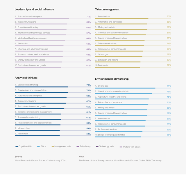 3. Skills outlook - The Future of Jobs Report 2025 | World Economic Forum