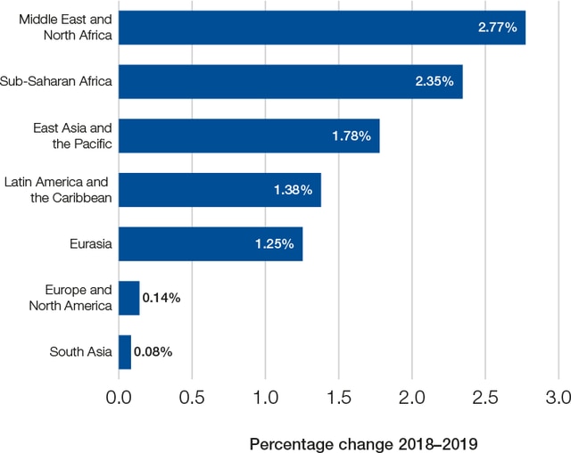 Chapter Two: Regional and Country Analysis - Global Competitiveness ...