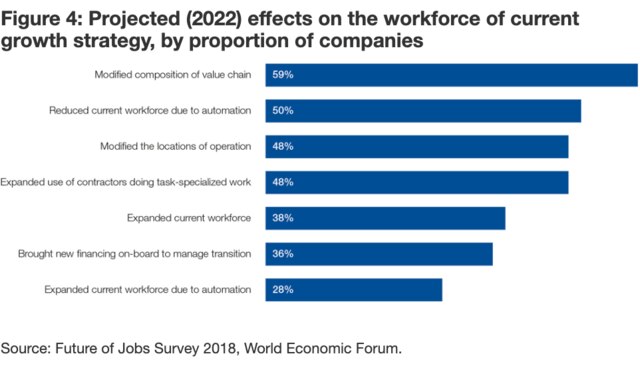 Preparing the Future Workforce - Reader: The Future of Jobs Report 2018 | World Economic Forum