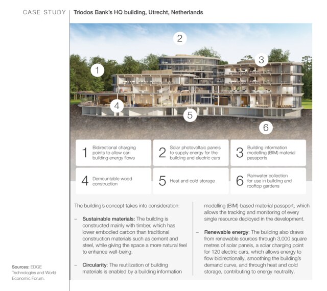 Case Studies > Future of Real Estate | World Economic Forum