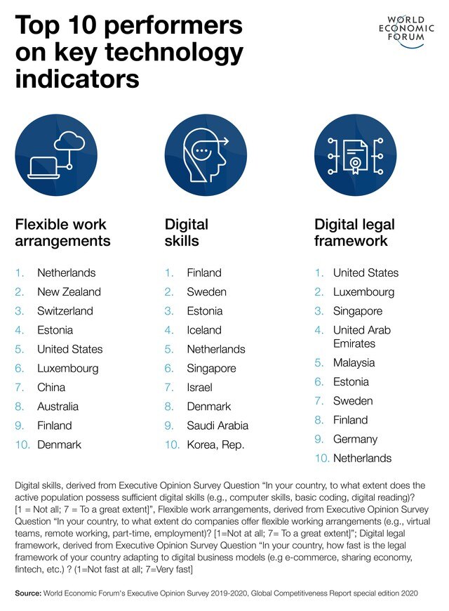 Infographics - Global Competitiveness Report Special Edition 2020: How ...