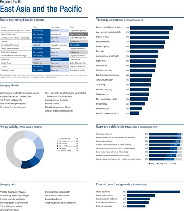 Country and Regional Profiles - Reader: The Future of Jobs Report 2018 ...