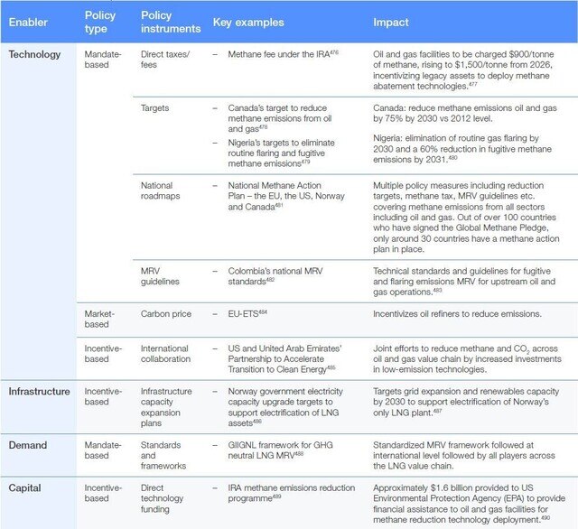 Oil and gas industry net-zero tracker - Net-Zero Industry Tracker 2023 ...