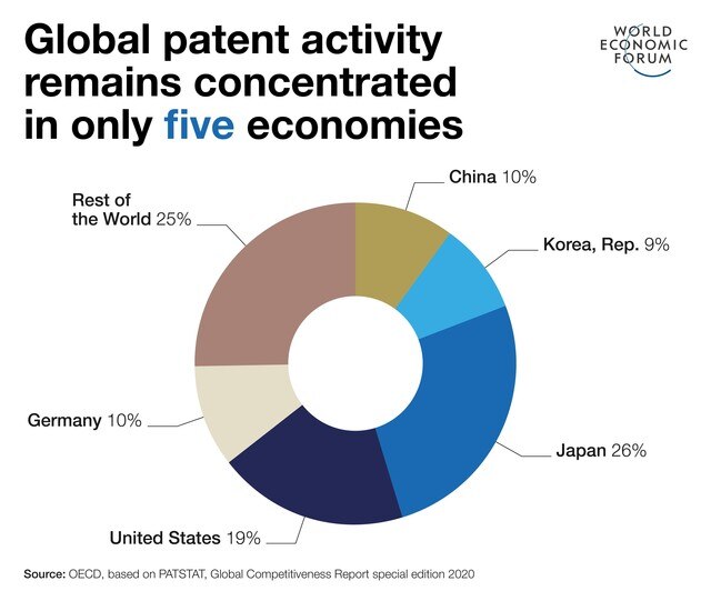 Infographics - Global Competitiveness Report Special Edition 2020: How ...