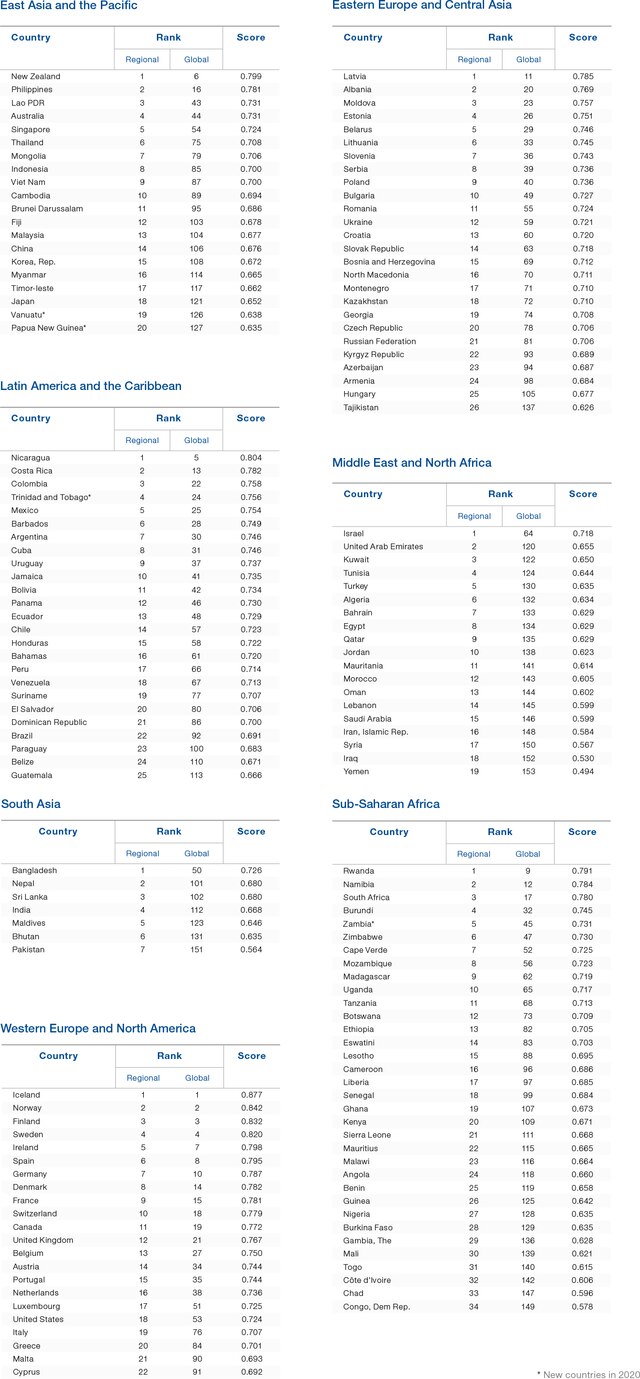 The Global Gender Gap Index 2020 - Global Gender Gap Report 2020 | 世界経済 ...