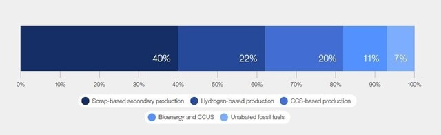 Steel industry net-zero tracker - Net-Zero Industry Tracker 2023 ...