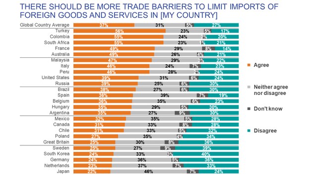 1 in 2 Unsure of Globalization’s Benefits, Survey Finds > Press ...