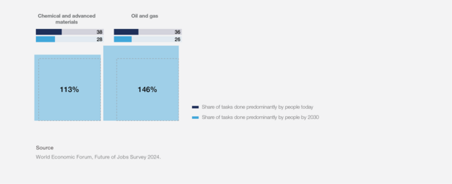 2. Jobs outlook - The Future of Jobs Report 2025 | World Economic Forum
