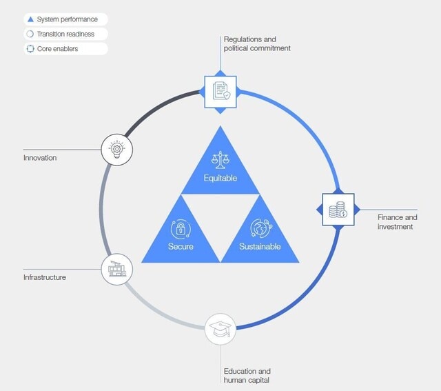 1. Framework - Fostering Effective Energy Transition 2024 | World ...