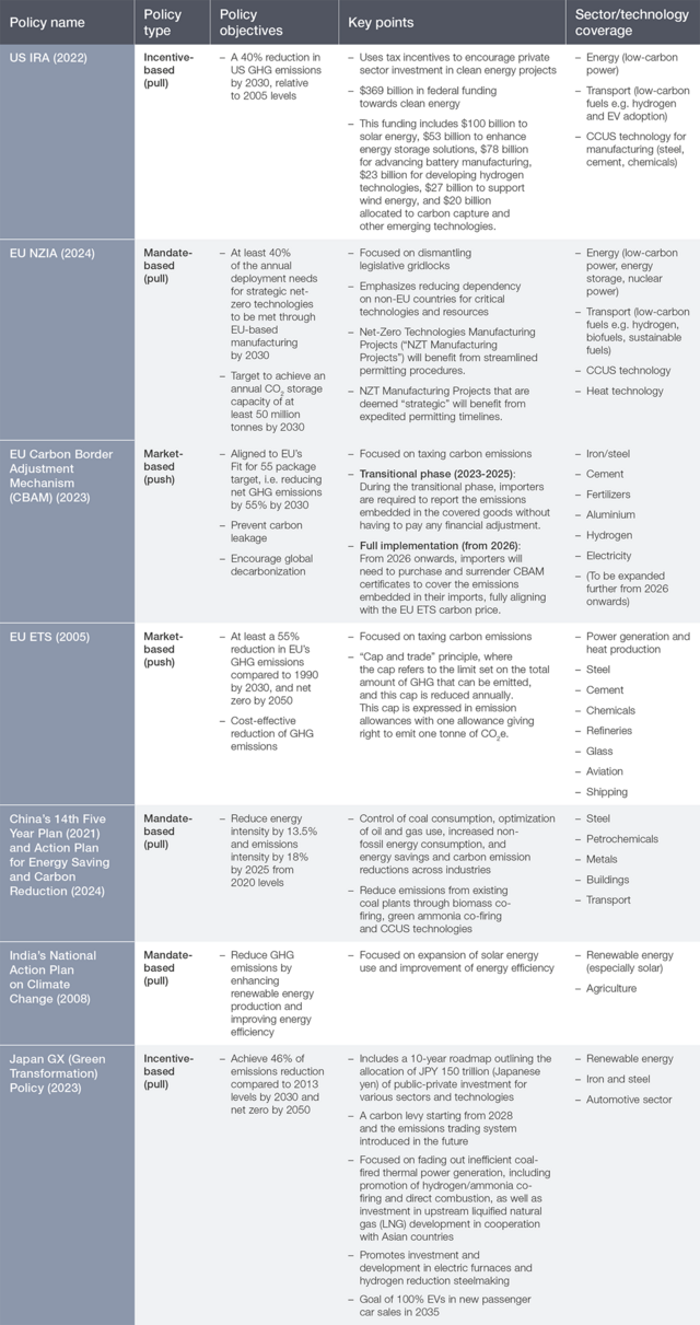 Net-Zero Industry Tracker 2024 | World Economic Forum