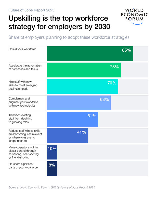 The Future of Jobs Report 2025 | World Economic Forum