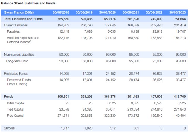 Consolidated Financial Statements - Annual Report 2022-2023 | World ...