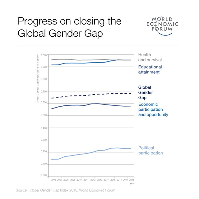 Infographics Reader Global Gender Gap Report 2018 World Economic Forum