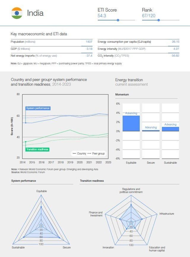 6. Country performance profiles - Fostering Effective Energy Transition ...