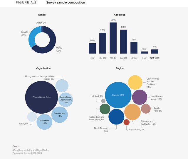 Appendix A: Technical Notes: Global Risks Perception Survey 2022-2023 ...